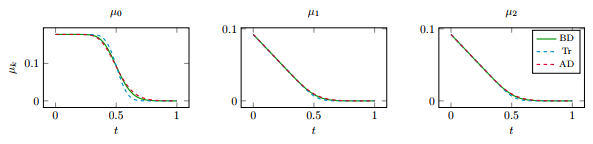 Asymptotic approaches in inverse problems for depolymerization estimation