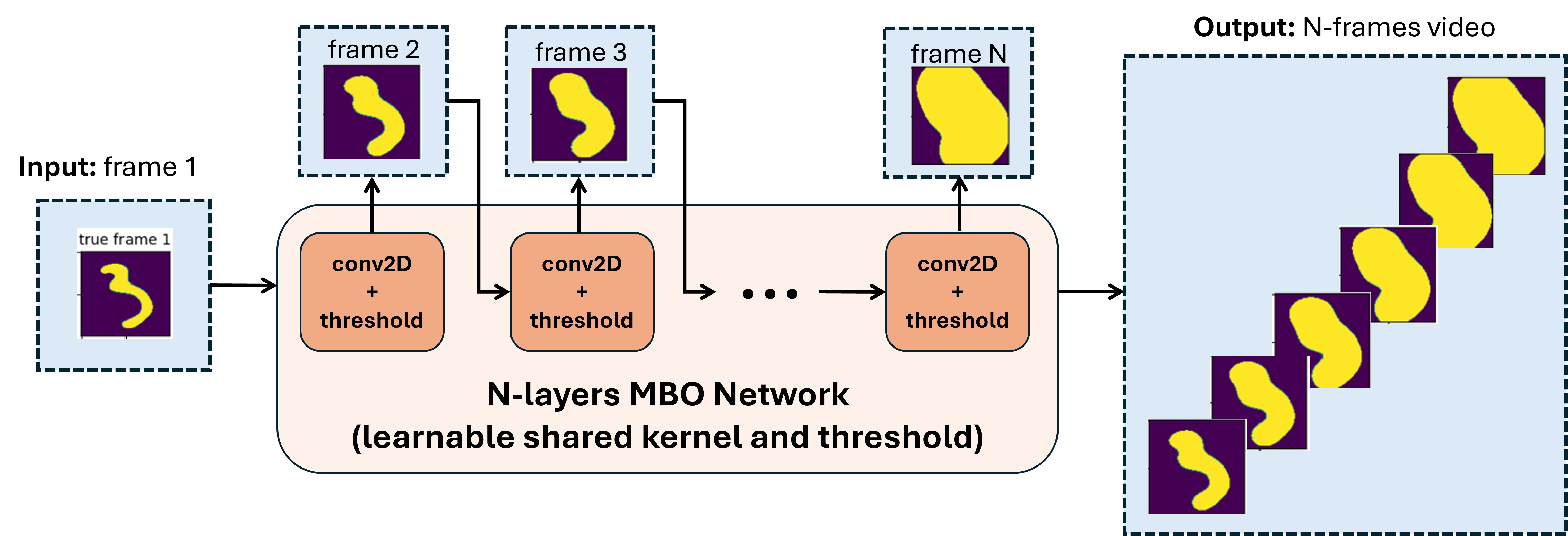 Neural networks for threshold dynamics reconstruction