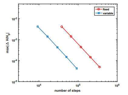 Study of adaptive symplectic methods for simulating charged particle ...