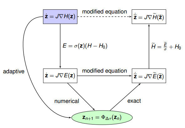 Study of adaptive symplectic methods for simulating charged particle ...