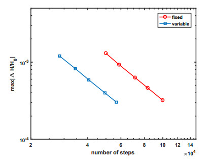 Study of adaptive symplectic methods for simulating charged particle ...