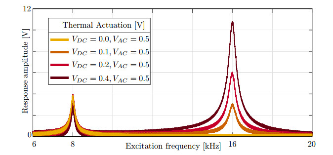 A novel sensing concept utilizing targeted, complex, nonlinear MEMS ...