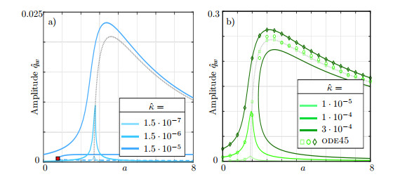 A novel sensing concept utilizing targeted, complex, nonlinear MEMS dynamics