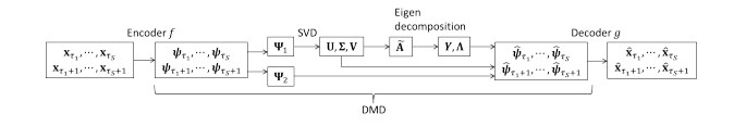 Neural dynamic mode decomposition for end-to-end modeling of nonlinear ...