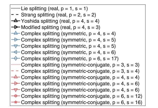 Symmetric-conjugate splitting methods for evolution equations of parabolic type