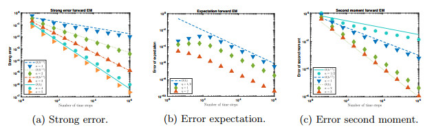 Euler–Maruyama approximations of the stochastic heat equation on the sphere