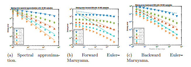 Euler–Maruyama approximations of the stochastic heat equation on the sphere