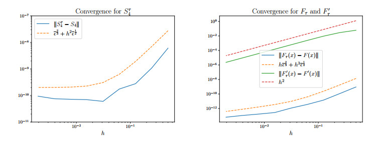 Derivative-free discrete gradient methods