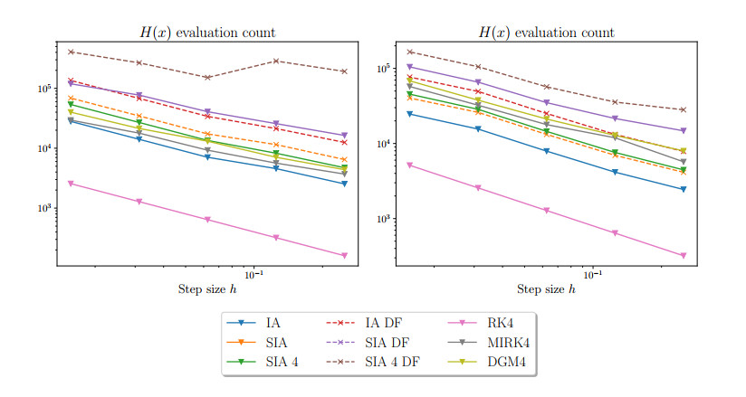 Derivative-free discrete gradient methods
