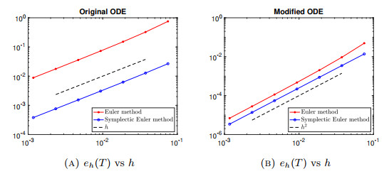 Backward error analysis and the qualitative behaviour of stochastic optimization algorithms ...