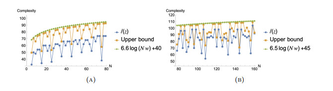 Bounded complexity approximation of fractal sets
