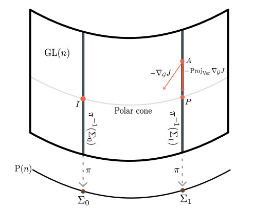 Convergence of the vertical gradient flow for the Gaussian Monge problem