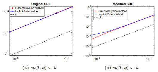 Backward error analysis and the qualitative behaviour of stochastic optimization algorithms ...