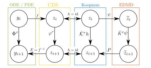 Equivariance and partial observations in Koopman operator theory for ...