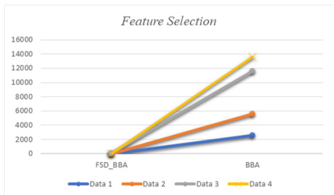 Gene subset selection using fuzzy statistical dependence technique and binary bat algorithm
