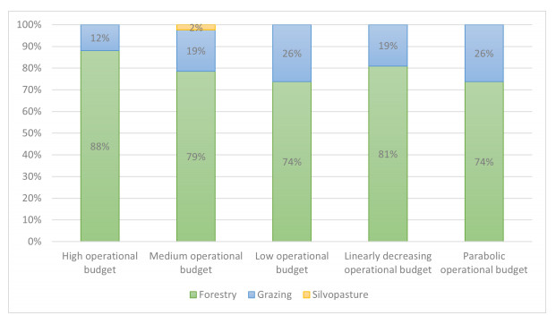 Silvopastoral and agroforestry systems: An integer linear programming ...