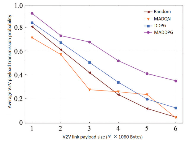 Resource allocation optimization for effective vehicle network communications using multi-agent ...