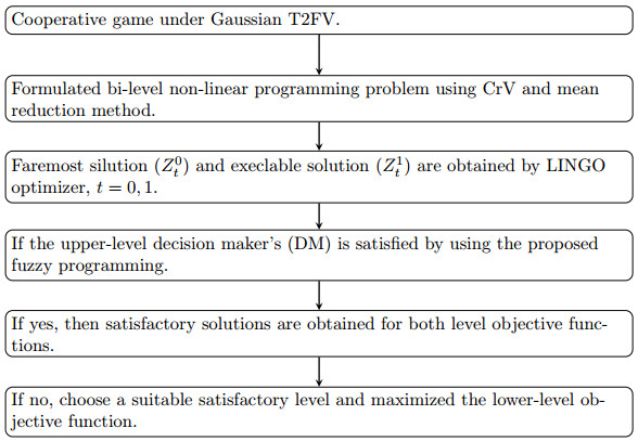 Gaussian type-2 fuzzy cooperative game based on reduction method: An application to multi-drug ...