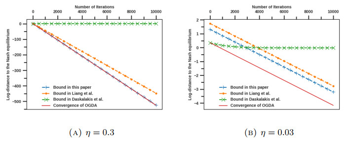 Optimistic gradient descent ascent in general-sum bilinear games