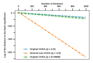 Optimistic gradient descent ascent in general-sum bilinear games