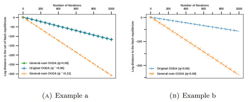 Optimistic gradient descent ascent in general-sum bilinear games