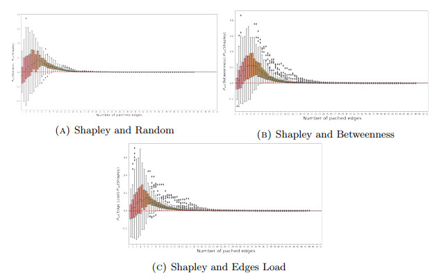 Shapley value to rank vulnerabilities on attack graphs: Applications to ...