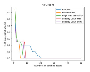 Shapley value to rank vulnerabilities on attack graphs: Applications to ...
