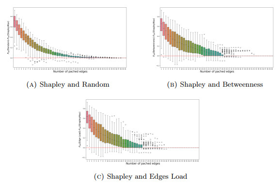 Shapley value to rank vulnerabilities on attack graphs: Applications to ...