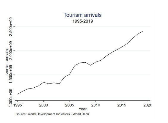 Understanding the role of the environment on the dynamic of tourism and ...