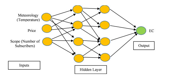Improving electricity demand forecasting through hybrid neural networks and meta-heuristics: A ...