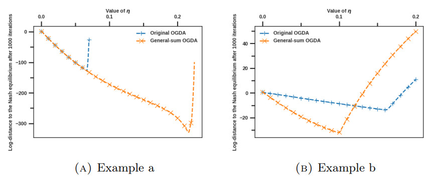 Optimistic gradient descent ascent in general-sum bilinear games