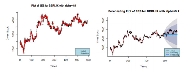 Stock price modelling of indonesian banks: Forecasting modelling