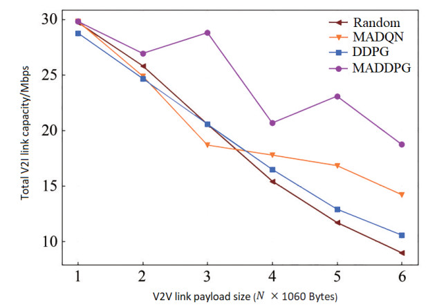 Resource allocation optimization for effective vehicle network communications using multi-agent ...