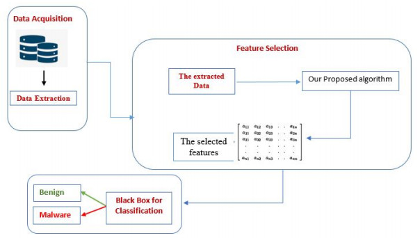 Enhancing malware detection utilizing Chi-Square distribution for optimal feature selection in ...
