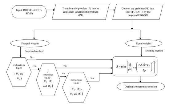A two-stage framework for bi-objective fixed charge 4-dimensional ...