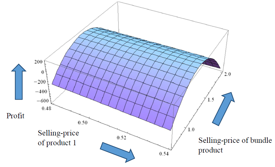 Optimum pricing strategy for complementary products with reservation ...