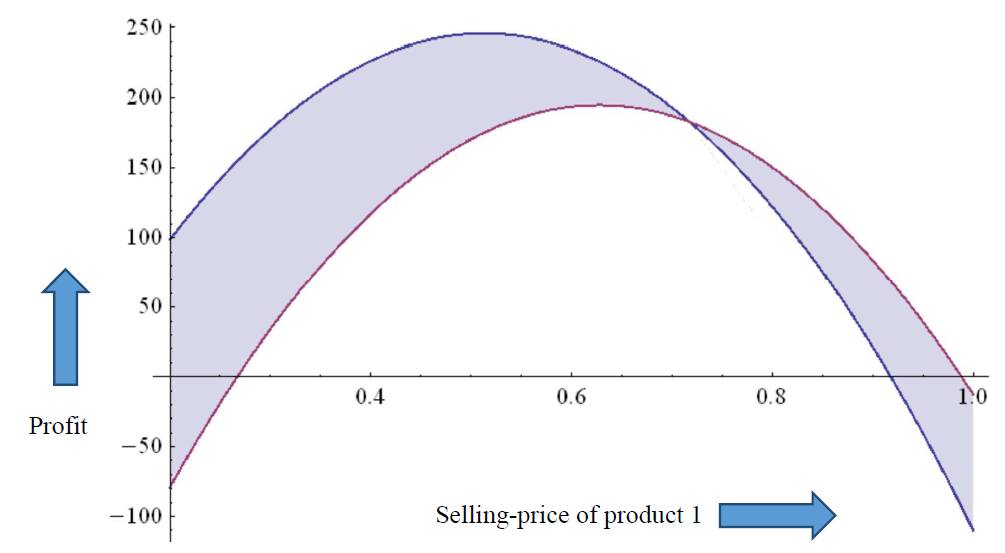 Optimum pricing strategy for complementary products with reservation ...