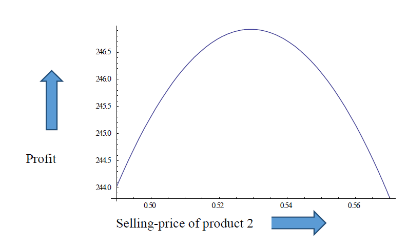 Optimum pricing strategy for complementary products with reservation ...