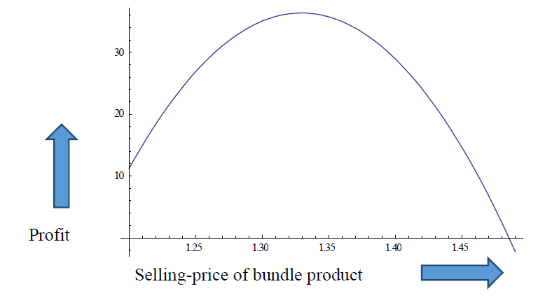 Optimum pricing strategy for complementary products with reservation ...