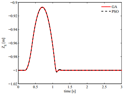 Comparison of GA and PSO approaches for the direct and LQR tuning of a ...