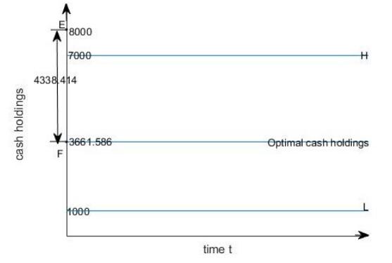 The optimal cash holding models for stochastic cash management of ...