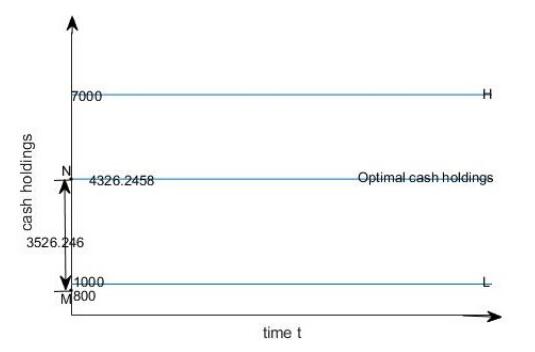 The optimal cash holding models for stochastic cash management of ...