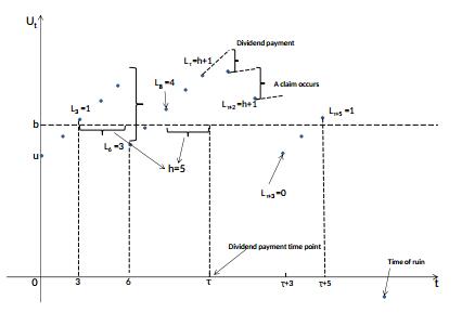 A threshold-based risk process with a waiting period to pay dividends