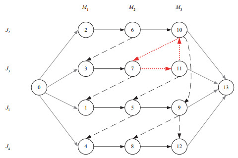 A comparative study on three graph-based constructive algorithms for multi-stage scheduling with ...