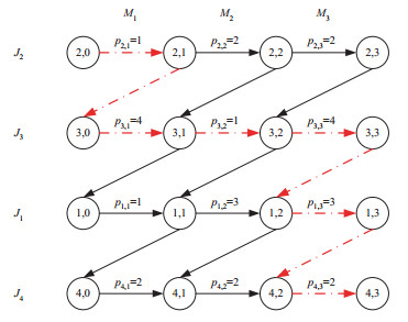 A comparative study on three graph-based constructive algorithms for multi-stage scheduling with ...