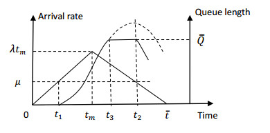 The setting and optimization of quick queue with customer loss