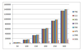 Non-dominated sorting methods for multi-objective optimization: Review ...
