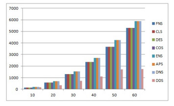 Non-dominated sorting methods for multi-objective optimization: Review and numerical comparison