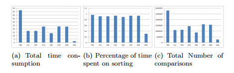Non-dominated sorting methods for multi-objective optimization: Review and numerical comparison