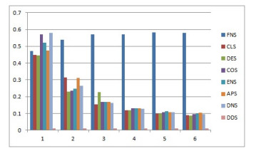 Non-dominated sorting methods for multi-objective optimization: Review and numerical comparison